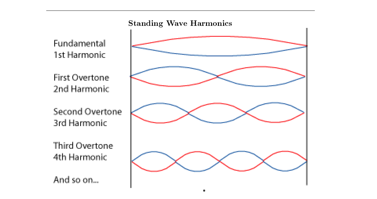 Standing Waves And The Harmonic Series LearnCigarBoxGuitar